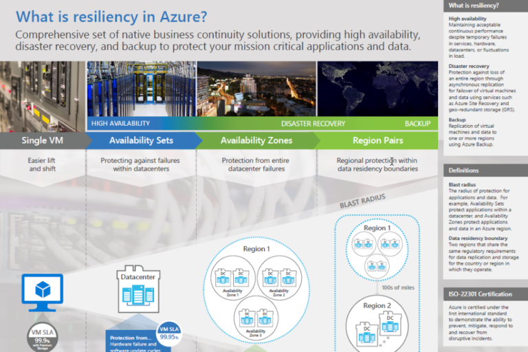 Microsoft Azure Cloud Resiliency: Backup & Disaster Recovery ...