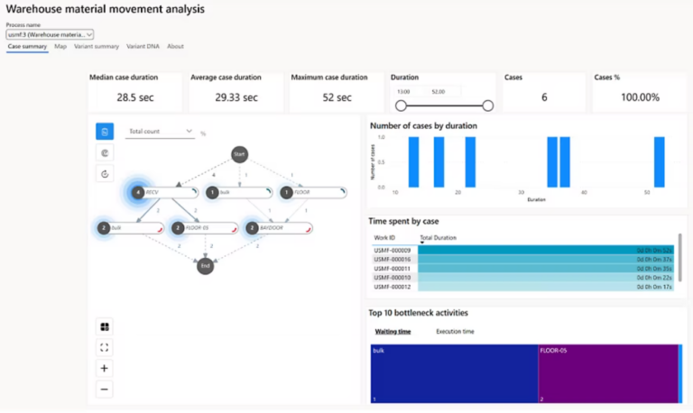 Microsoft Dynamics 365 Warehouse Management - PlanAutomate